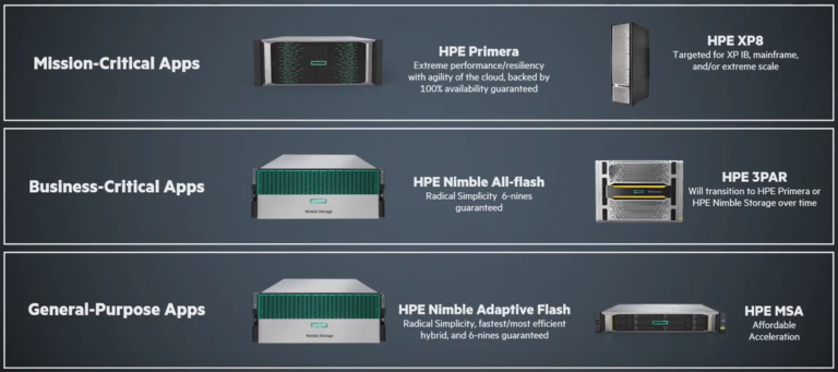 HPE Primera – What the 100% Availability Guarantee Means for Storage ...